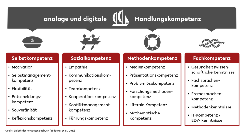 Kapitel 2: Kompetenzübersicht – Kompetenzlogbuch