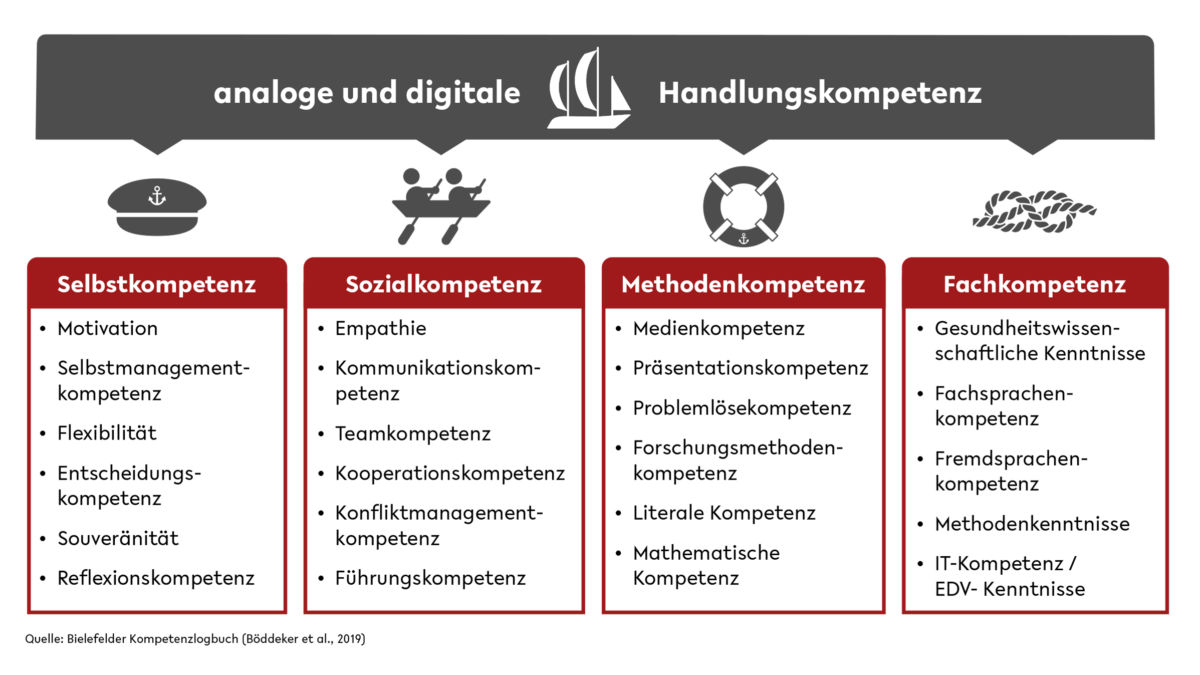 Kapitel 2: Kompetenzübersicht – Kompetenzlogbuch